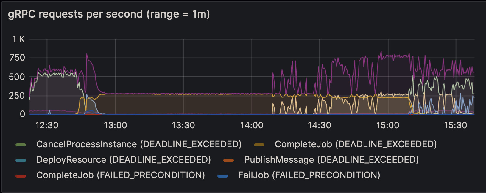 Zeebe backpressure with many JOB_BATCH.ACTIVATE events - Discussion & Questions - Camunda Forum