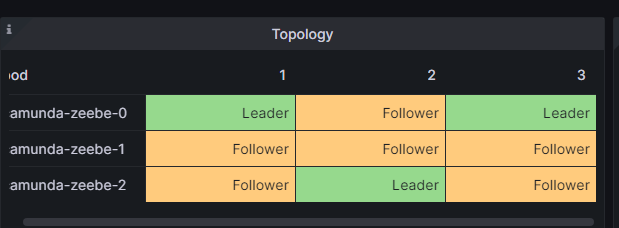 Zeebe broker can't restart normally-Send a message with subject 'raft-partition-partition-3 ...
