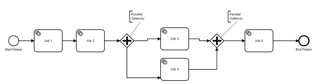 Delay In Completing The Processes When Multiple Process Instances Are Started Concurrently 